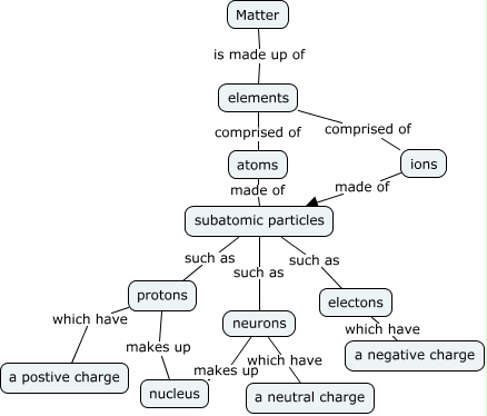 Basic Structure of Matter - How is matter broken down?